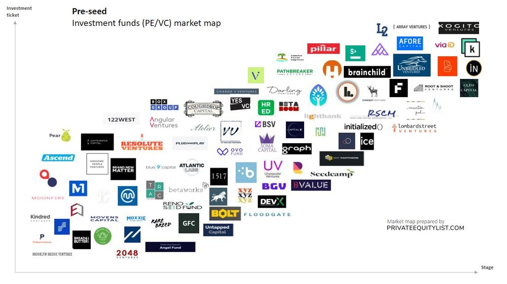 Pre-Seed private equity and venture capital (PE & VC) Funds market map ...