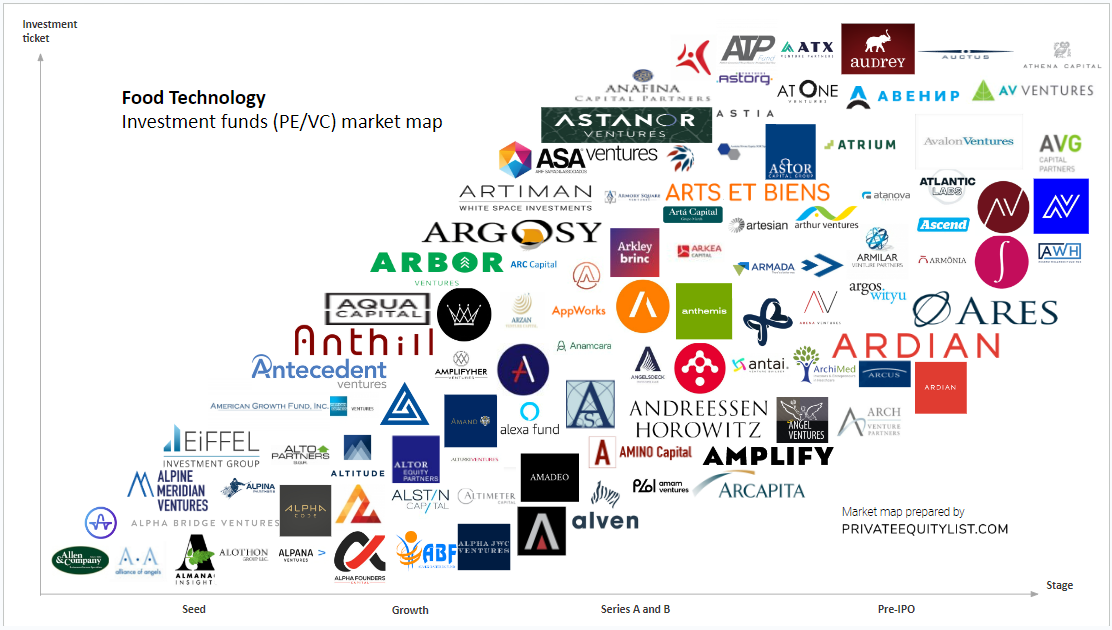 FoodTech (Food Technology) private equity and venture capital (PE & VC ...