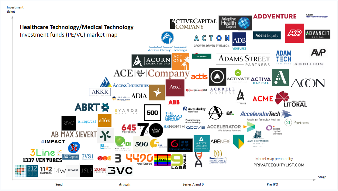 HealthTech/MedTech private equity and venture capital (PE & VC) Funds ...