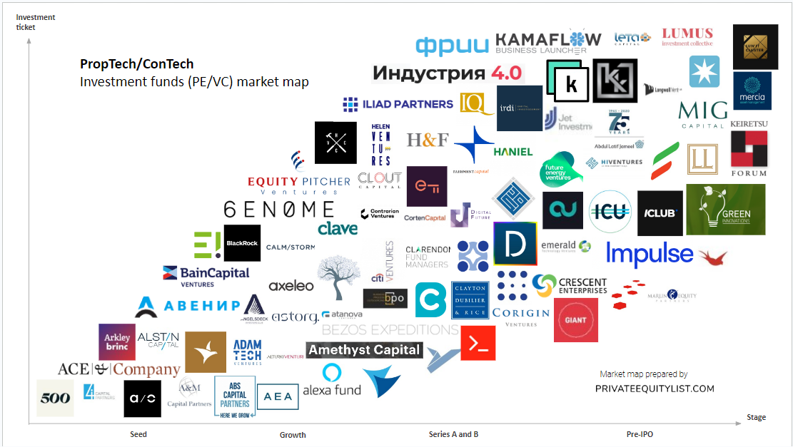 PropTech/ConTech (Property Technology) private equity and venture ...