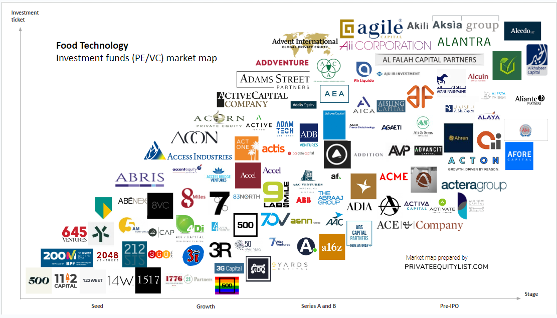 FoodTech (Food Technology) private equity and venture capital (PE & VC ...