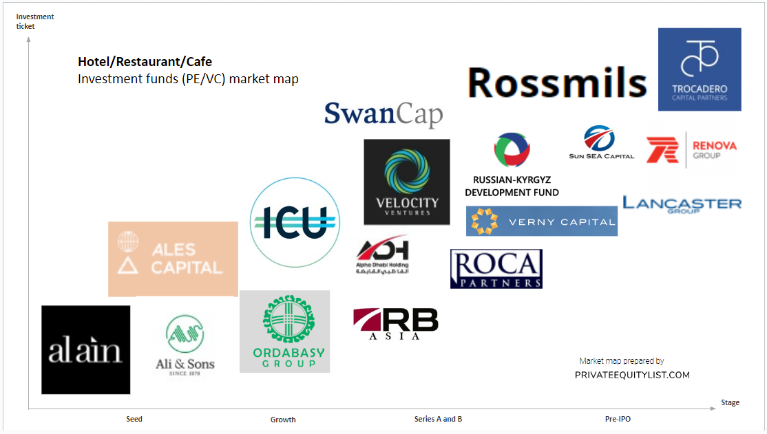 HoReCa (Hotel/Restaurant/Cafe) private equity and venture capital (PE ...