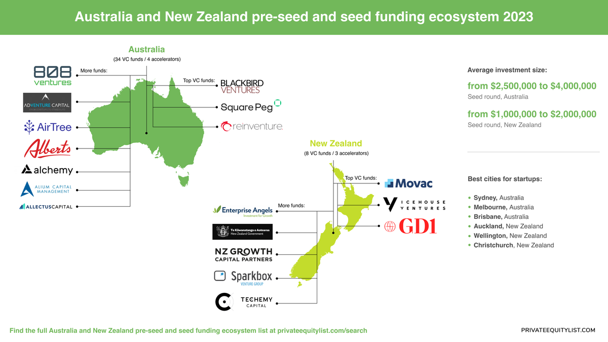 Venture Capital Investors Down Under: A Deep Dive into Australia and ...