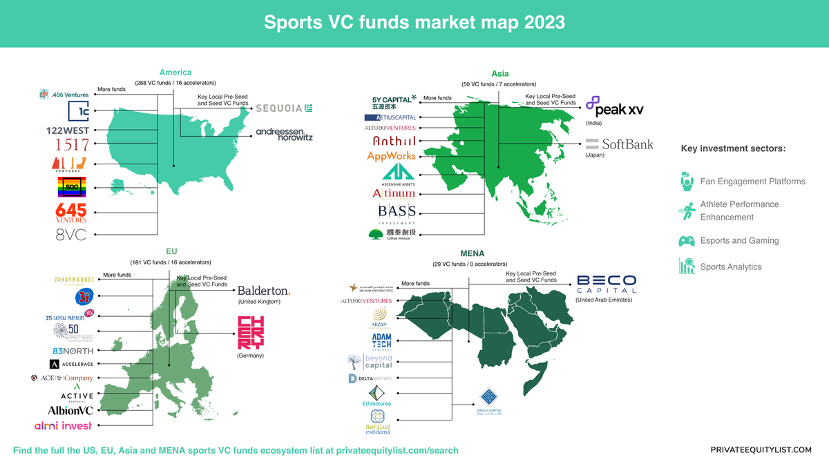 Unleashing Innovation: Revolutionizing Sports Through Venture Capital🚴‍♀️🚀