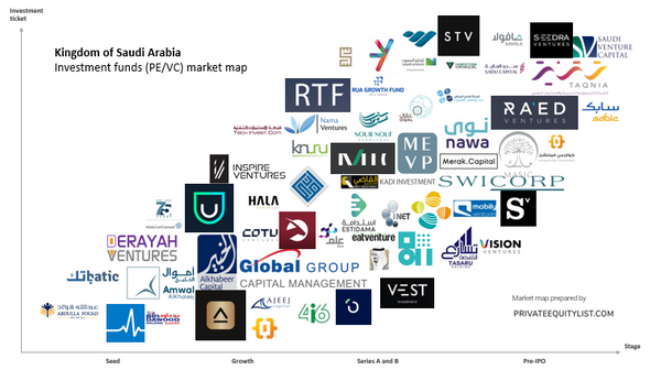 Kingdom of Saudi Arabia private equity and venture capital (PE & VC ...