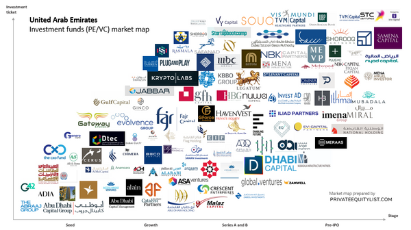 United Arab Emirates private equity and venture capital (PE & VC ...