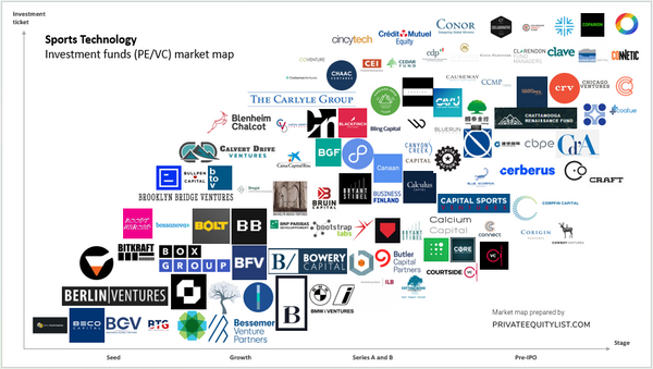 Sports Technology private equity and venture capital (PE & VC) Funds ...