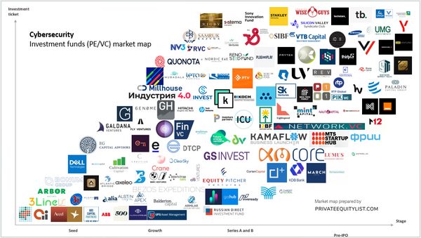 Cybersecurity private equity and venture capital (PE & VC) Funds market map