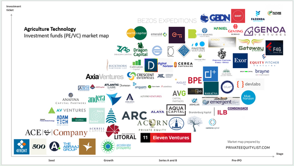Agriculture Technology private equity and venture capital (PE & VC ...