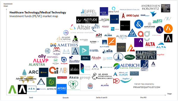 HealthTech/MedTech private equity and venture capital (PE & VC) Funds ...